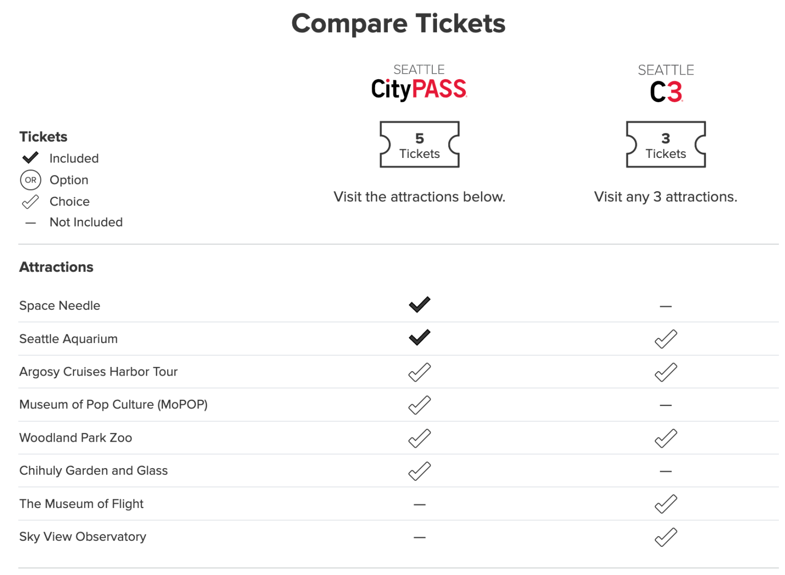 Why You Should Buy CityPASS On Your Next Trip - Linhy Banh